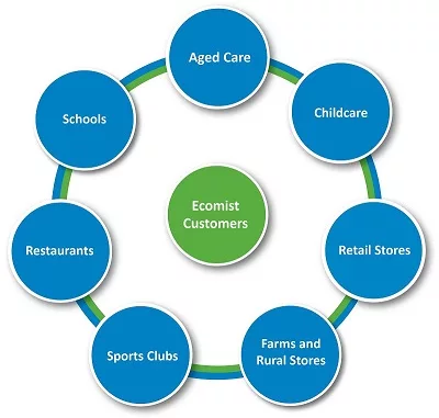 Our Customers | Ecomist Australia